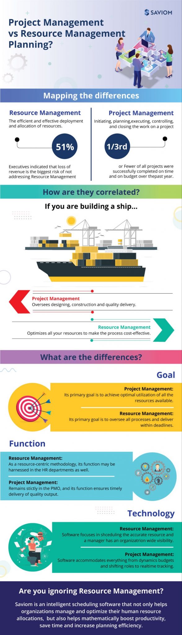 Infographic about Project Management vs Resource Management