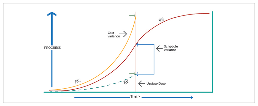 What are the crucial Benefits of Earned Value Management?