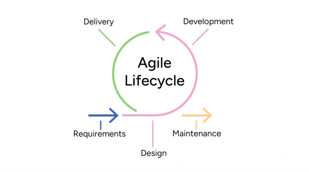 Project Lifecycle: Phases, Importance & Best Practices