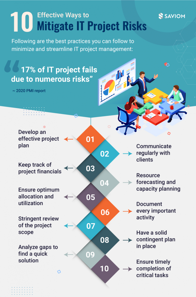 Infographic - 10 Common IT Project Risks: Ways to Mitigate Them