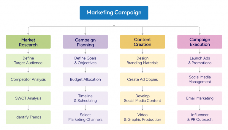 How to Build a Work Breakdown Structure? A Complete Guide