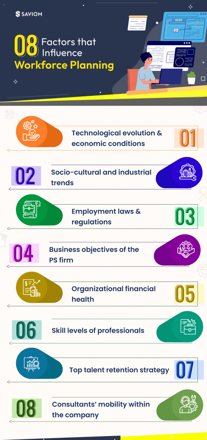 Factors Influencing Workforce Planning in PS Firms