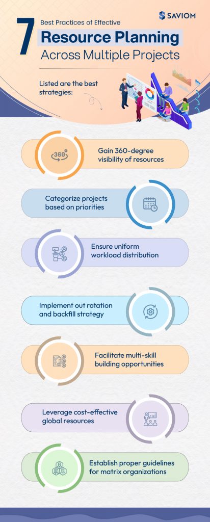 Infographic about Resource Planning Across Multiple Projects