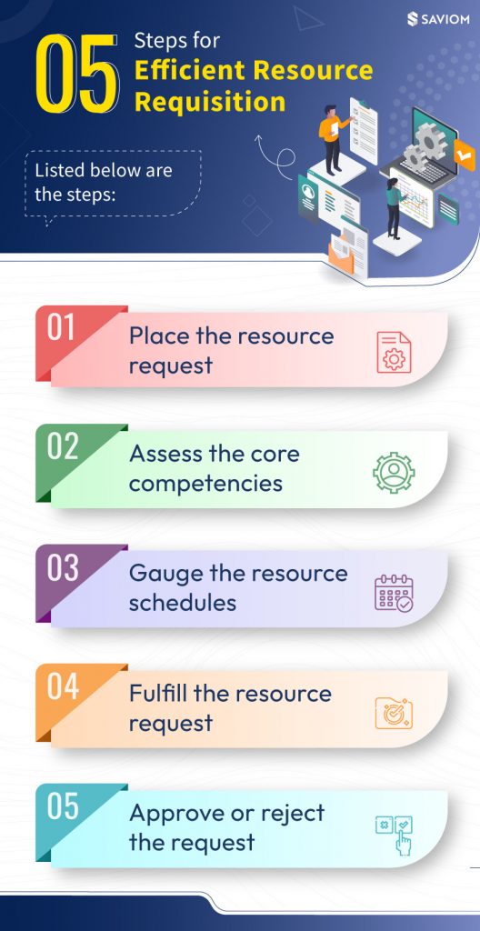 Infographic on 5 Easy Steps to Request Resources Efficiently