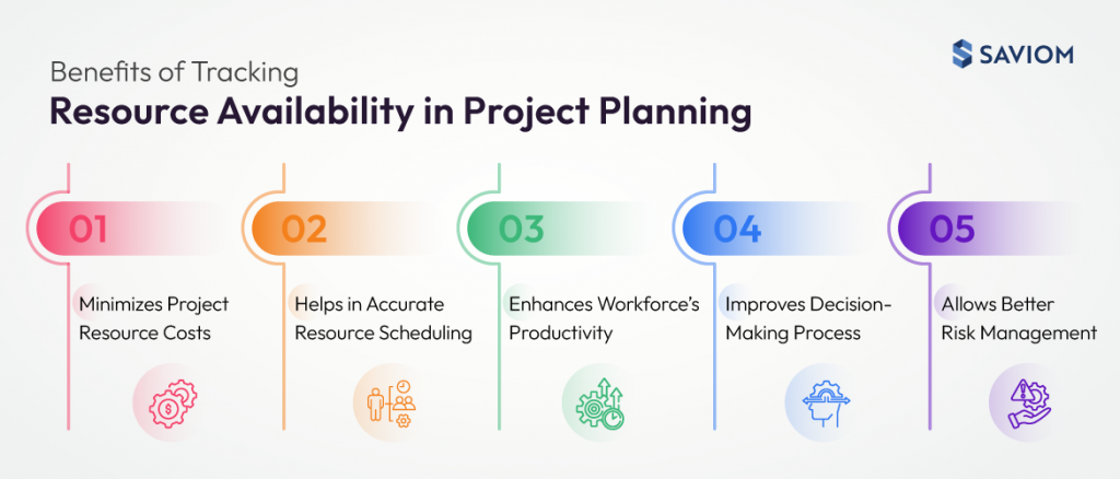 Resource Availability Within Project Management