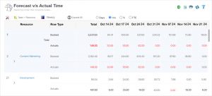 What is Resource Forecasting? A Guide for Project Managers