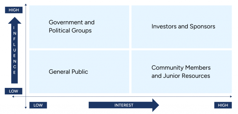 Project Stakeholders - Who Are They & How to Manage Them?