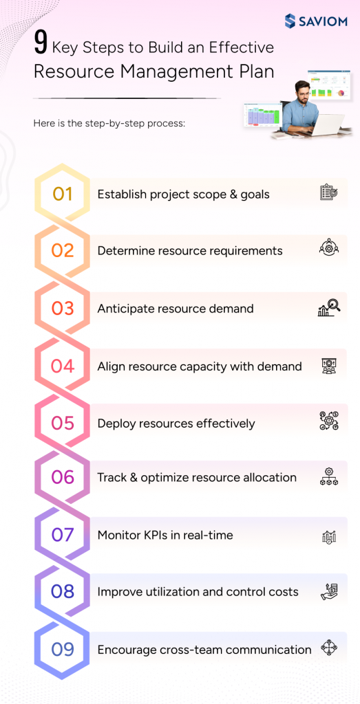 Infographic on 9 Steps to Create a Resource Management Plan
