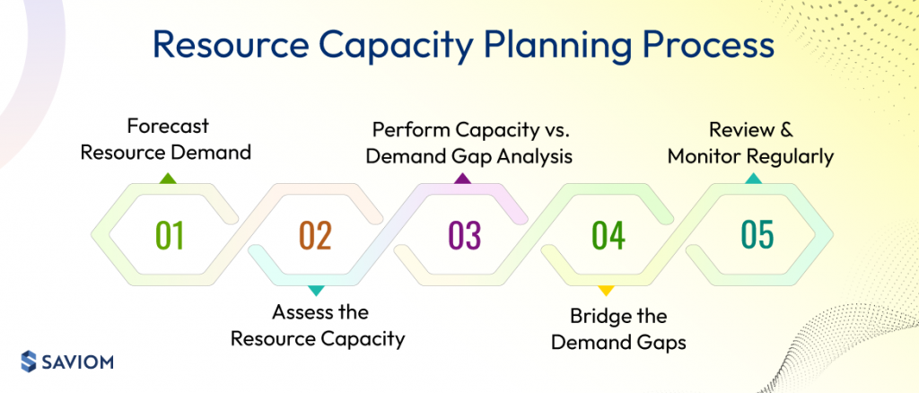 How to Measure Resource Capacity and Demand