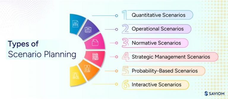 How to Do Scenario Planning? A Practical Guide