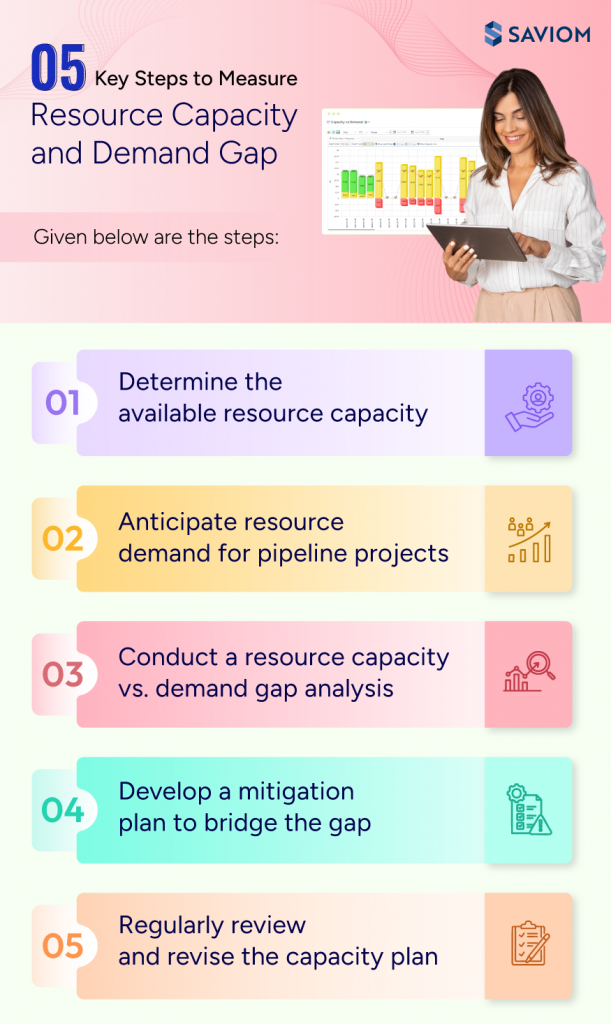 Infographic: 5 Key Steps to Measure Resource Capacity and Demand Gap