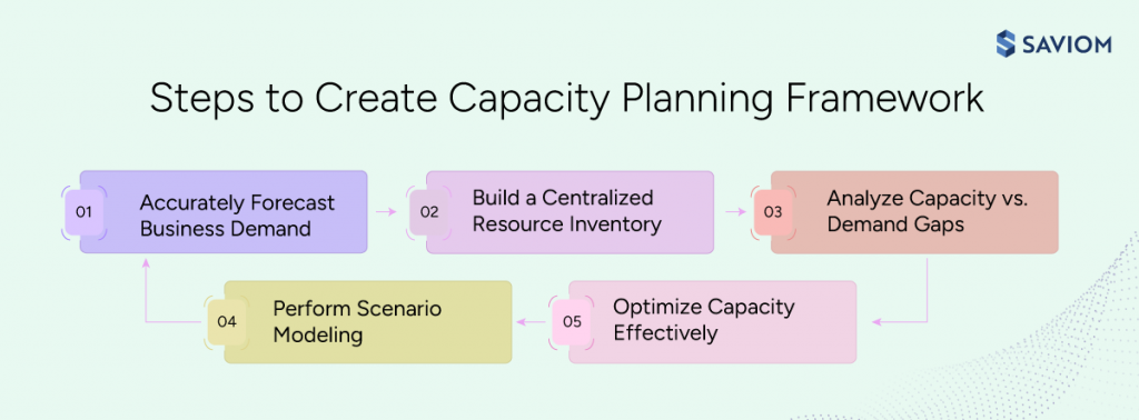 Capacity Planning Guide: A Guide for Modern Enterprises