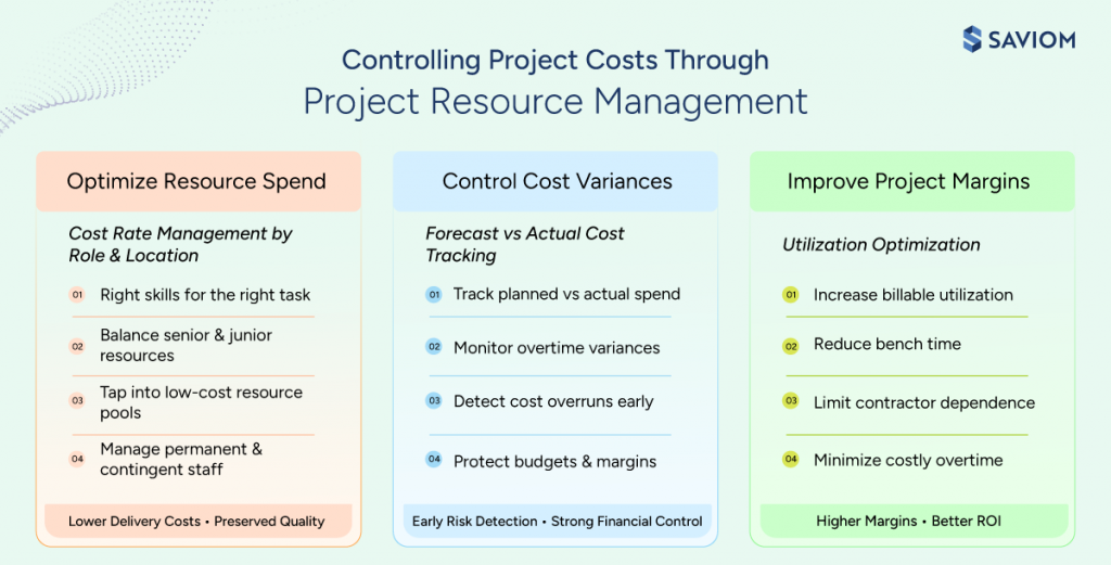 Project Resource Management: The Enterprise Guide