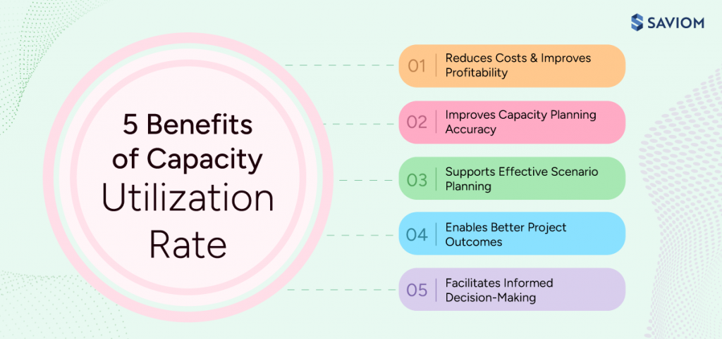 Capacity Utilization Rate: How to Measure and Optimize it