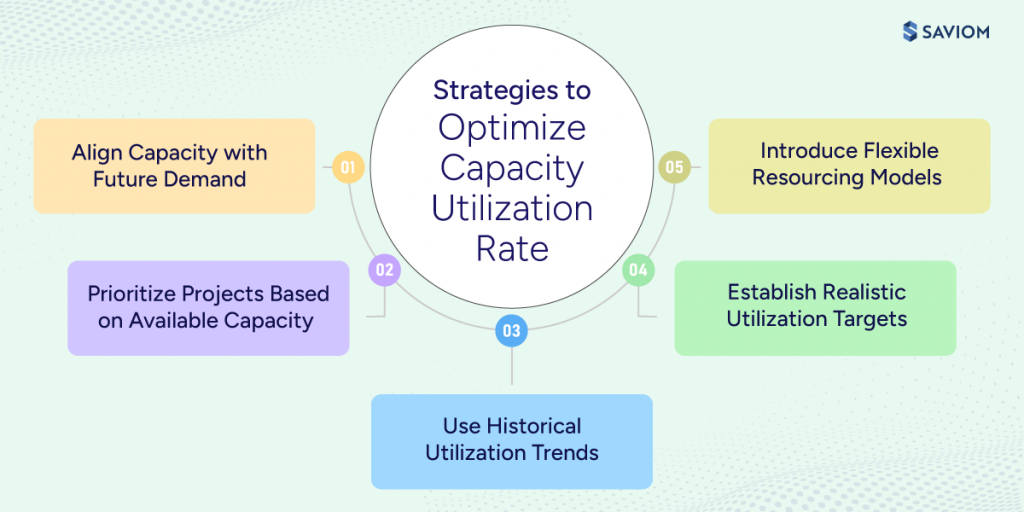 Capacity Utilization Rate: How to Measure and Optimize it