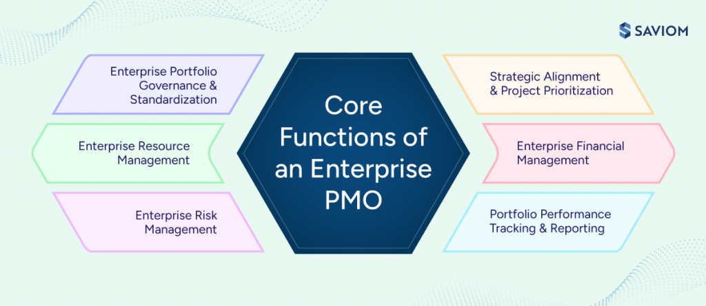 Enterprise PMO: A Guide to Strategy-Aligned Project Delivery