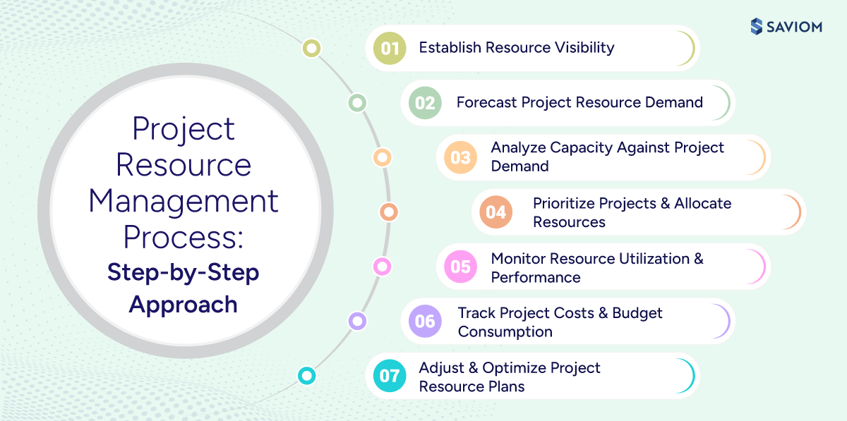 Project Resource Management: A Complete Guide for Managers